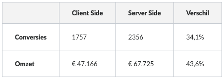 Client Side vs Server Side Tracking | Comparison & Results