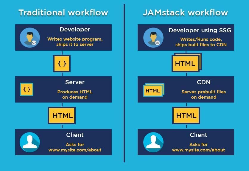 What is Jamstack? | Is it the FUTURE of Development?