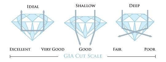 Alles over het Diamant slijpsel | DiamondsByMe