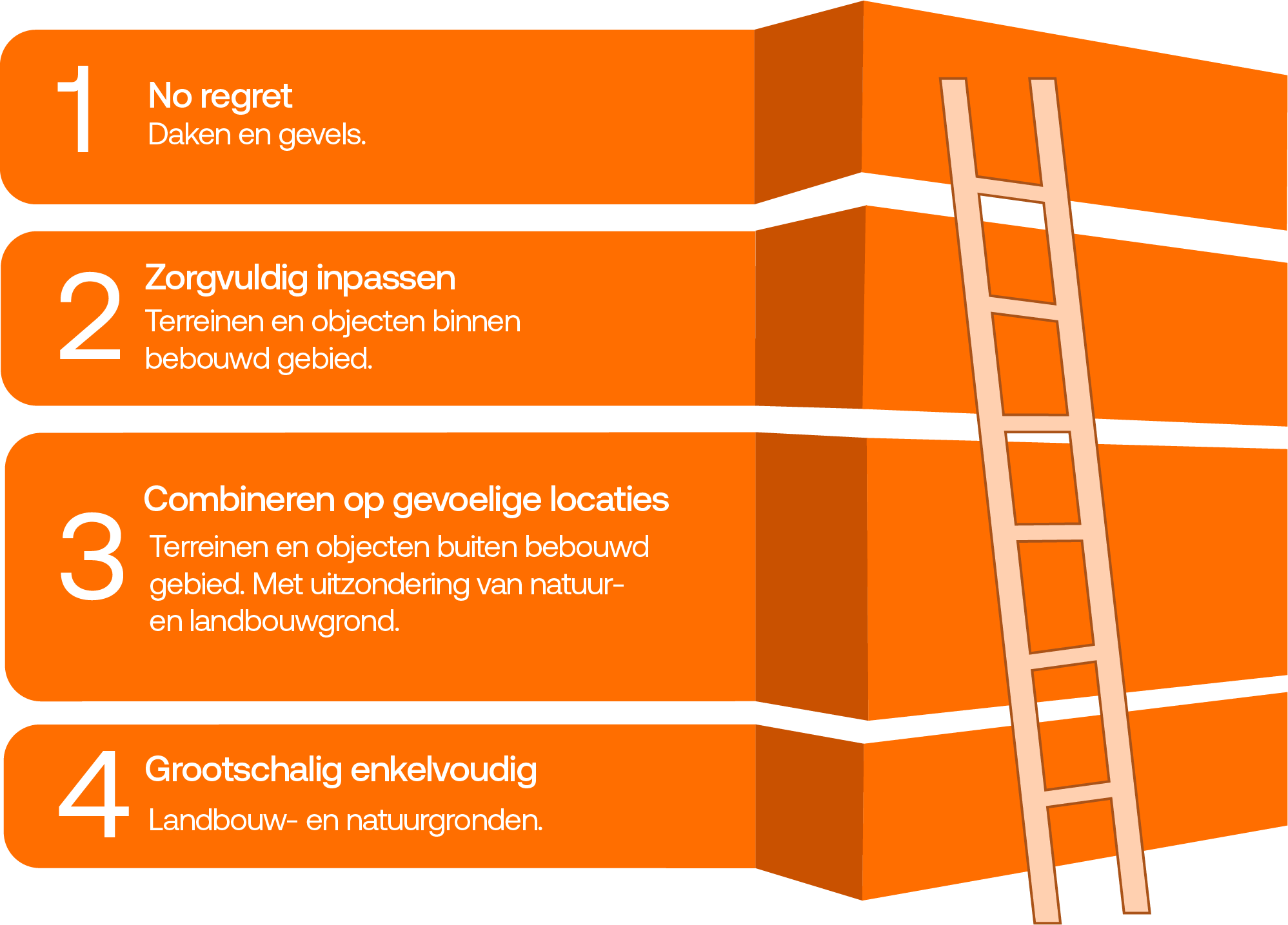 Kamerbrief voorkeursvolgorde zon: wat betekent dit voor jou?