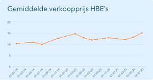 Wat zijn HBE's en kan je er geld mee verdienen? - Novar