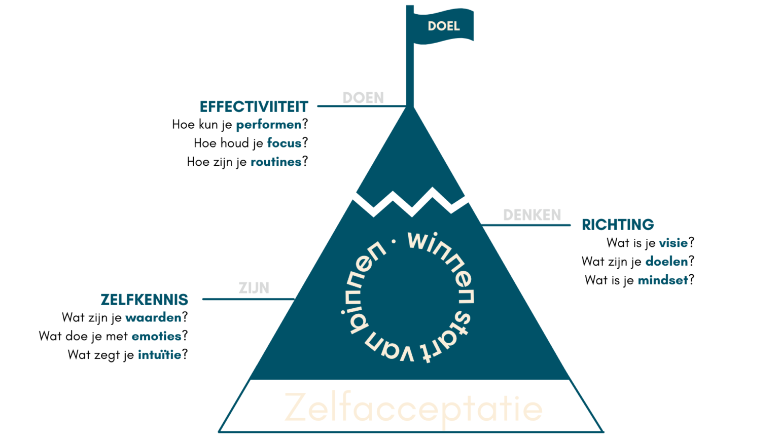 Persoonlijk leiderschap (fundament voor succes) - Geert Hidding