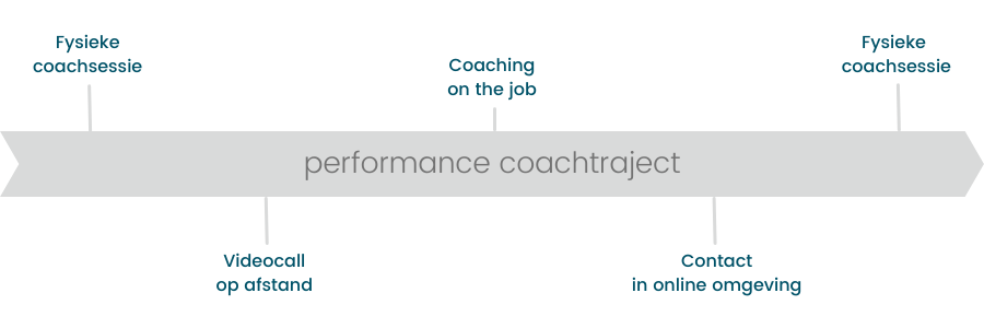 Wat is performance coaching? - Geert Hidding